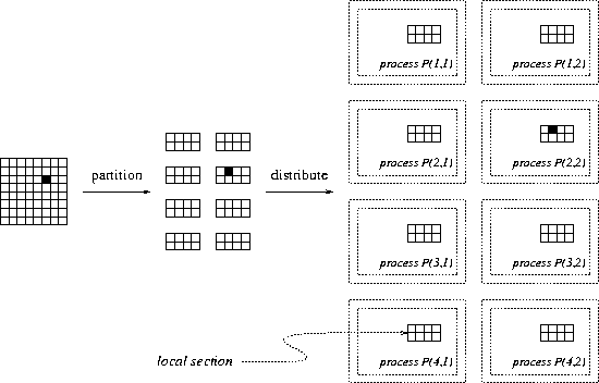 Distributing the data