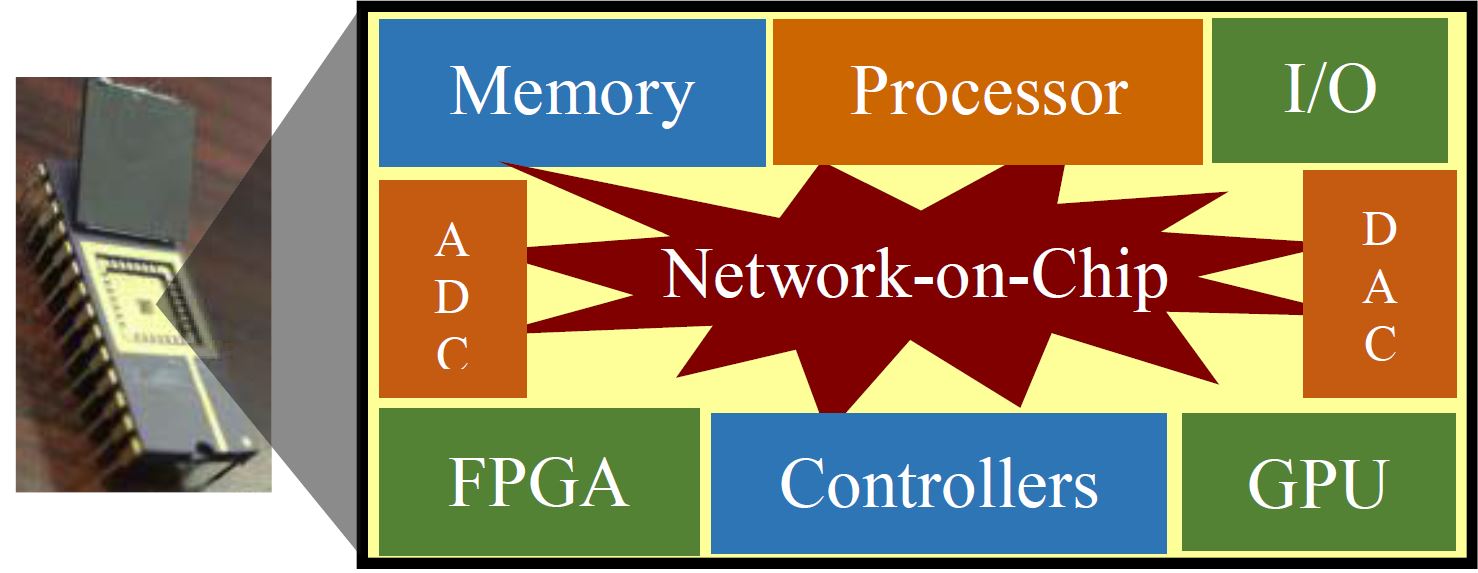 Trustworthy System On Chip Design Using Secure On Chip Communication Architecture