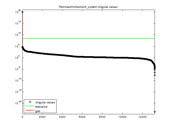 Rommesmimo28x28system Sparse Matrix