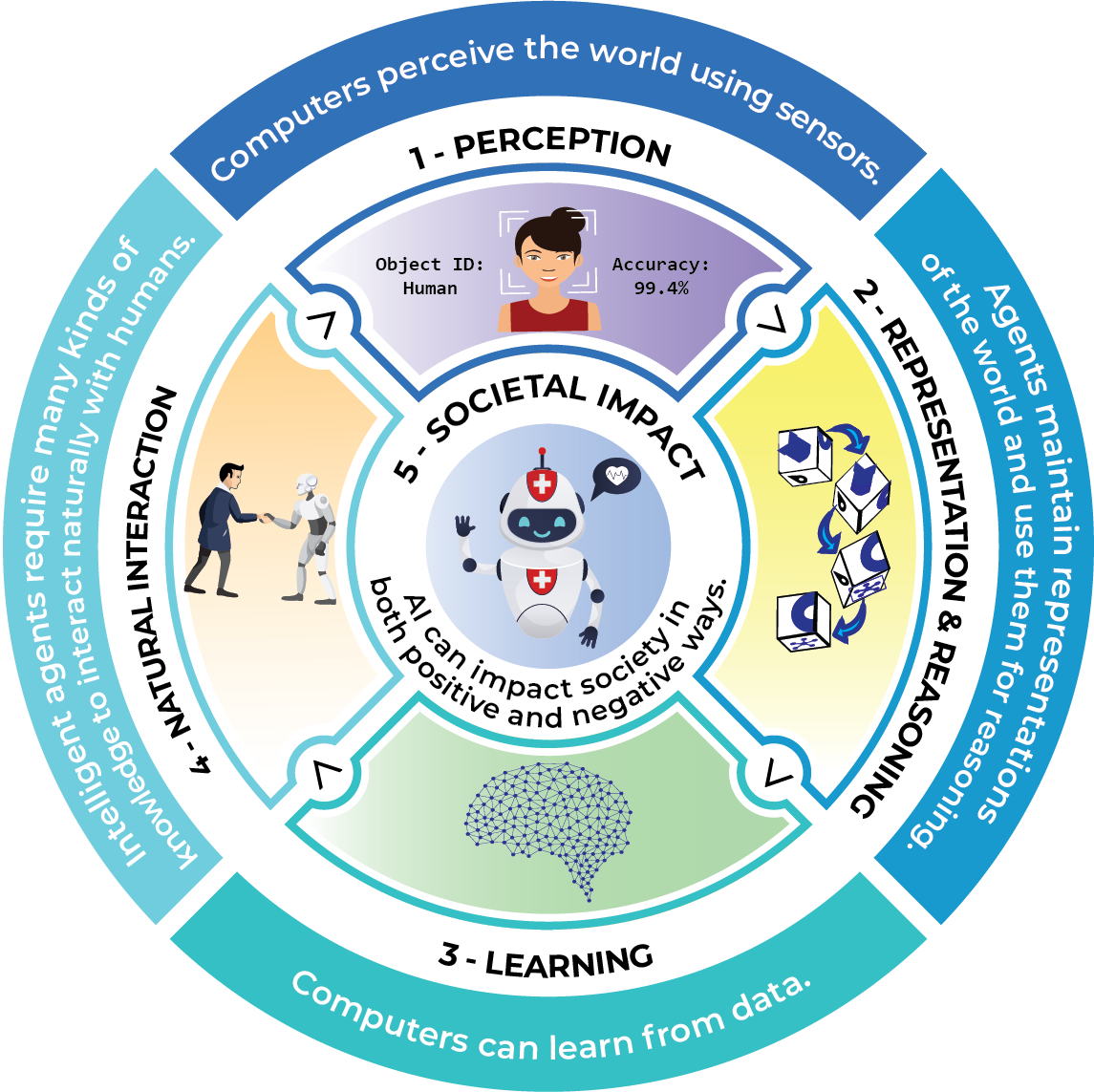 Gardner-McCune Working on National Effort to Define K-12 AI Curriculum ...