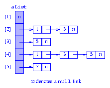 The array adjacency-lists are