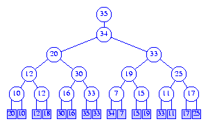 After the change, the max loser tree becomes: