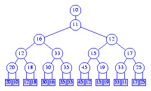 After the change, the min loser tree becomes: