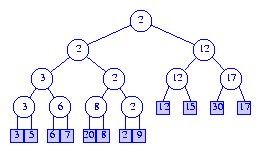 The min winner tree is: