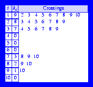 The crossing table is: