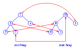 Figure 2 Total correspondence heap