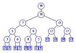 The min loser tree is: