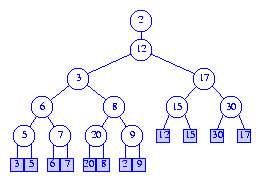 The min loser tree is: